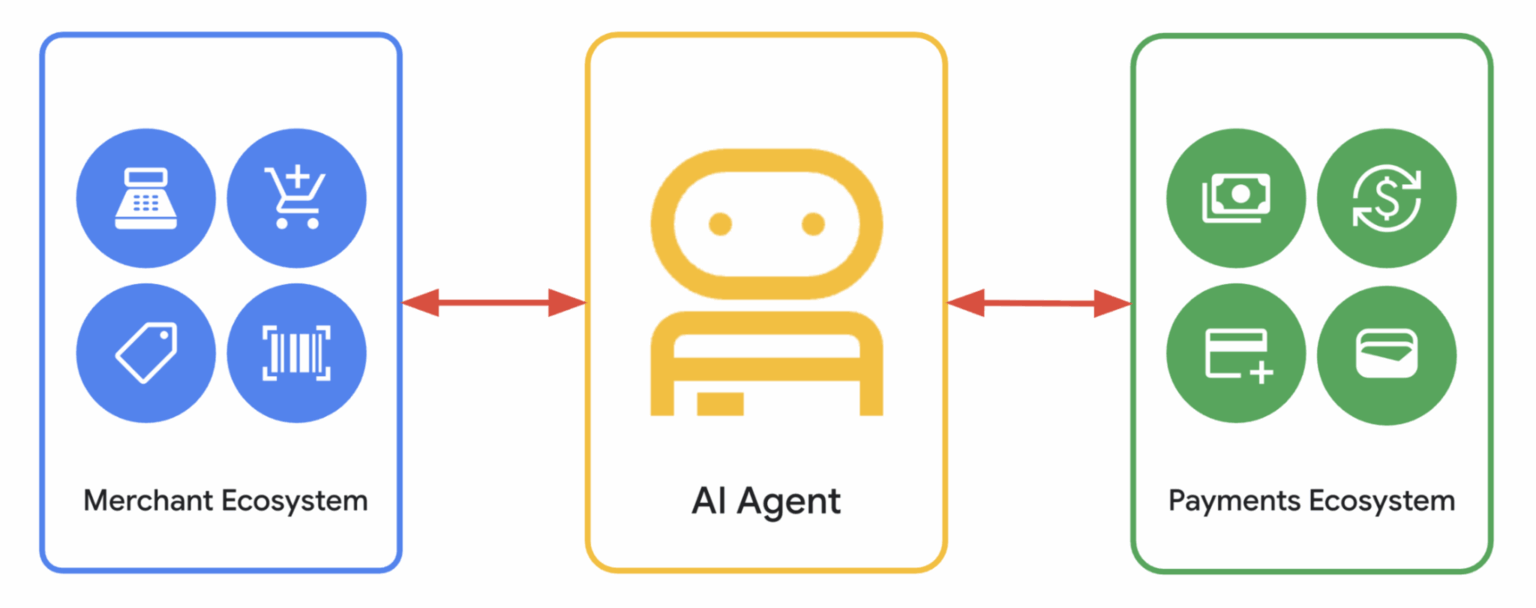Agent Payments Protocol (AP2): Google’s New Frontier for AI-Driven ...